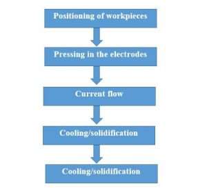 Spot Welding: Advantages, Disadvantages & Applications