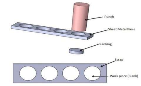 Fundamentals of Sheet Metal Cutting Processes