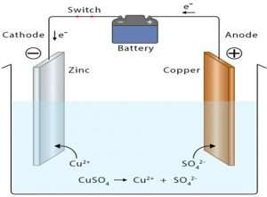 Plating: An effective Surface Finishing Approach
