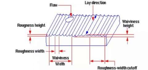 Surface Roughness Guide: Everything You Need to Know
