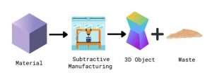 Additive VS. Subtractive Manufacturing: A Detailed Comparison