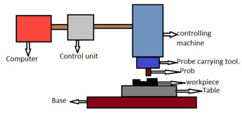 Precision Measurement in Manufacturing: A Closer Look at CMM Machines ...