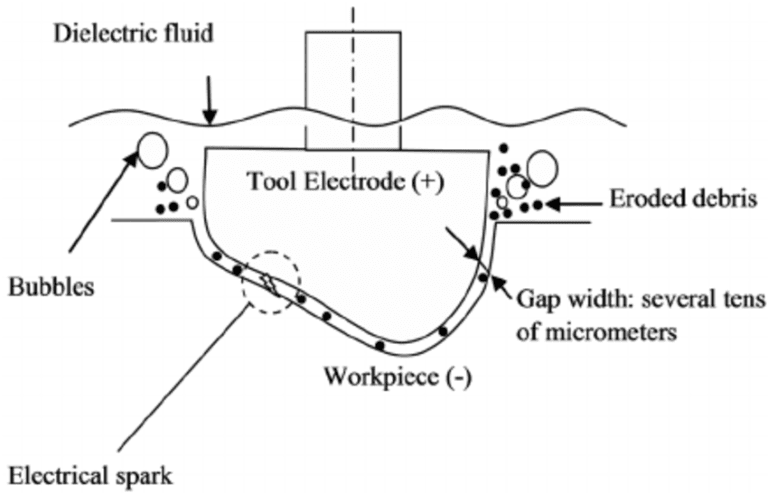 The Science and Technology Behind EDM
