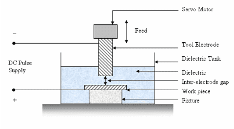 What is Electrical Discharge Machining: EDM Process Overview