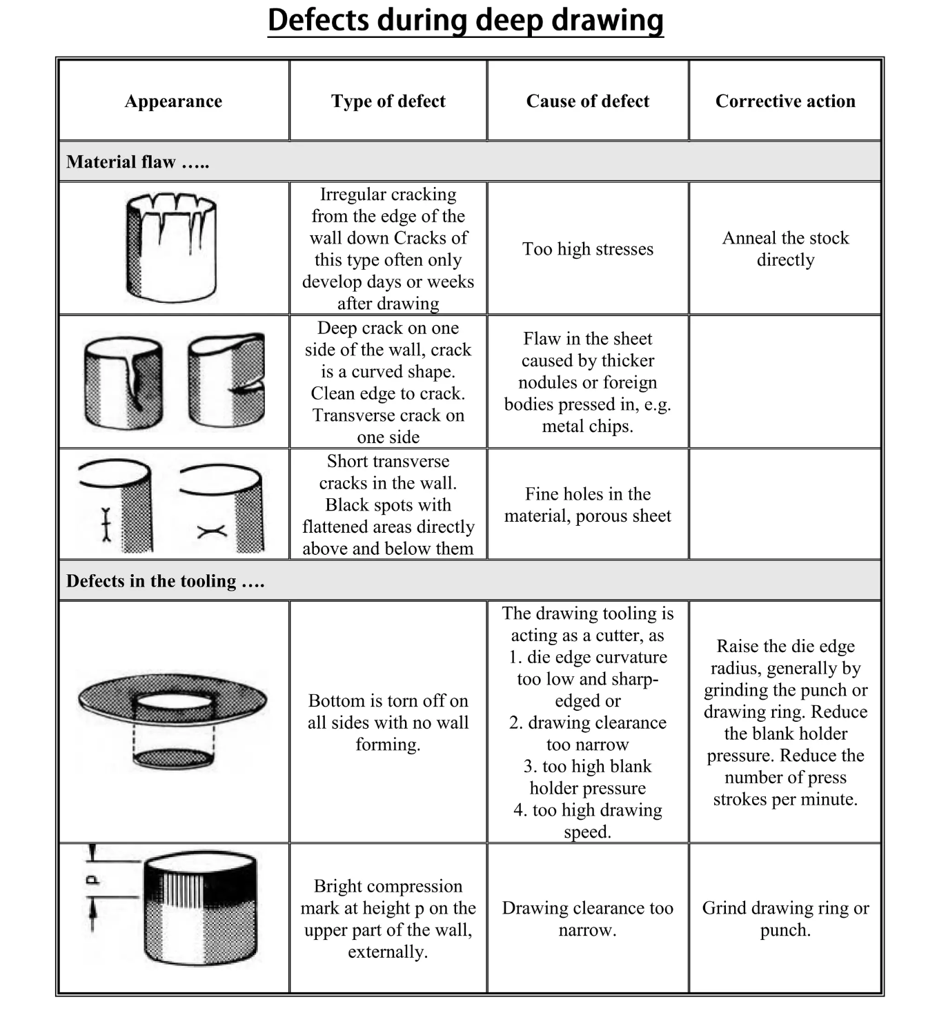 An Overview of Defects in Deep-Drawing Process