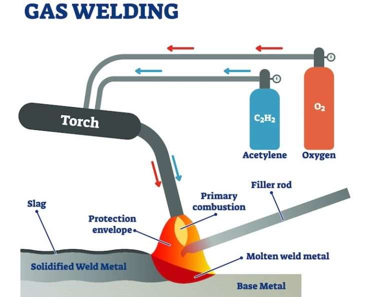 Gas Welding: A Comprehensive Guide to the Process, Techniques, and ...