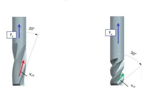 Understanding Helixing: The Essential Guide to the Helix Angle in Machining