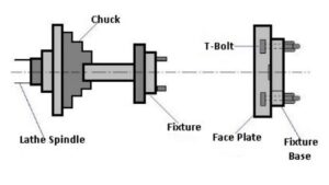 A Comprehensive Guide to Jigs And Fixtures in CNC Machining