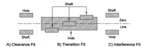 Understanding Fitting in Precision Engineering