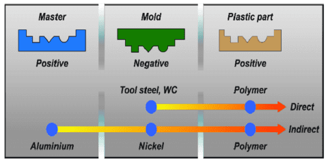 Rapid Tooling Overview: Types, Advantages & Limitations