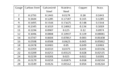 Gauge Abbreviation For Sheet Metal