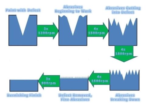 Processus de polissage expliqué, apprenez à faire briller vos pièces