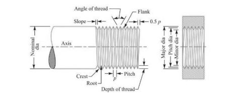 Gewindebearbeitung: Alles, was Sie wissen müssen