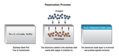 Passivation : un procédé de traitement de surface