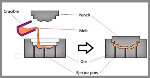 What is Squeeze Casting: A Simple Guide