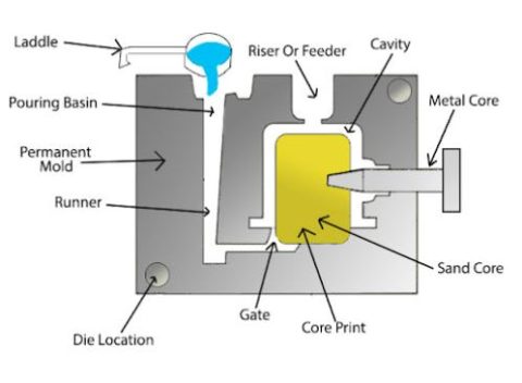 Gravity Die Casting: Overview, Process, and Applications