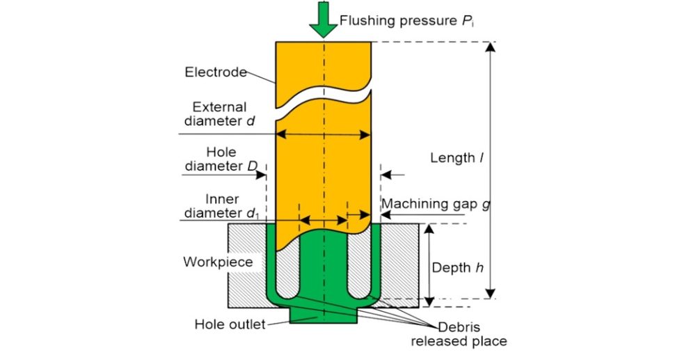 Hole Drilling EDM: Definition & Applications