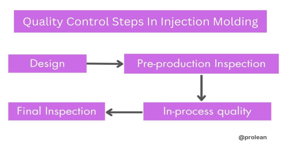 What is Quality Control For Injection Molding?