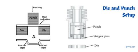 Sheet Metal Punching: Mechanisms & Methods