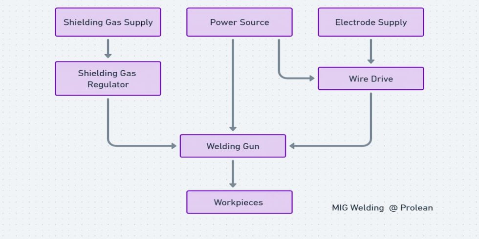 8 types de soudage : comment choisir le bon