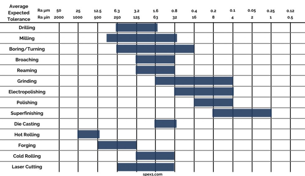 Essential Guide to Machined Surface Roughness Measurements