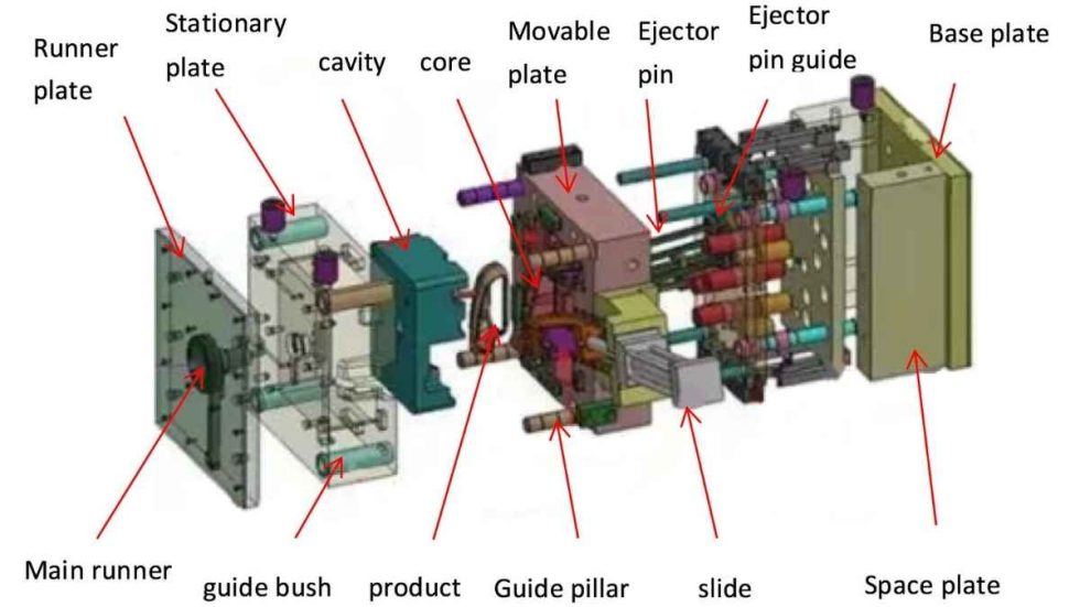 Understanding 9 Key Injection Mold Components: A Guide