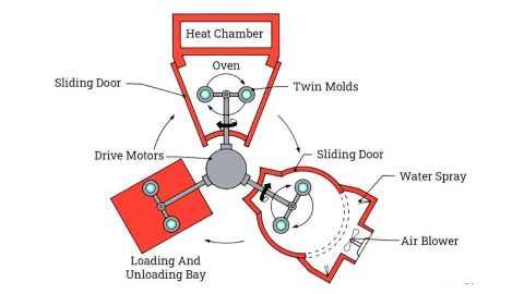 Rotational Molding: Everything You Need To Know