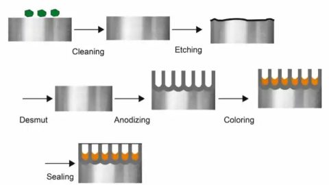 Anodised Steel: Process, Benefits & Applications