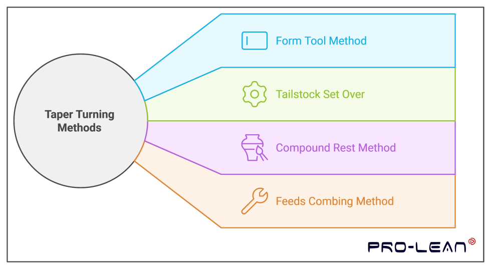 What is Taper Turning? Methods and Advantages