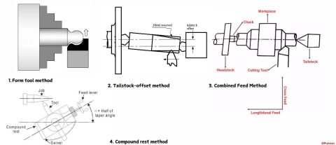 ¿Qué es el torneado cónico? Métodos y ventajas