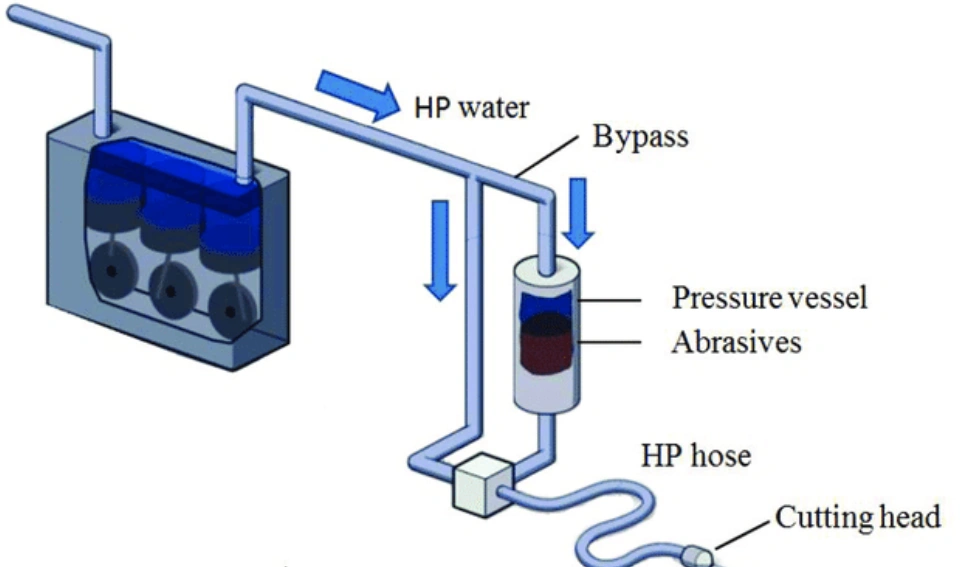 Découpe au jet d'eau abrasif : principes fondamentaux, techniques et ...