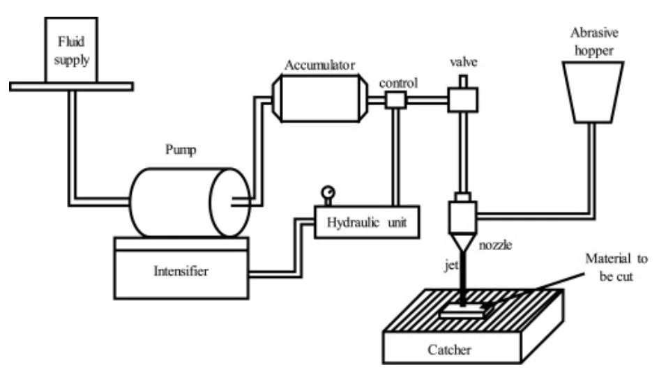 Découpe au jet d'eau abrasif : principes fondamentaux, techniques et ...