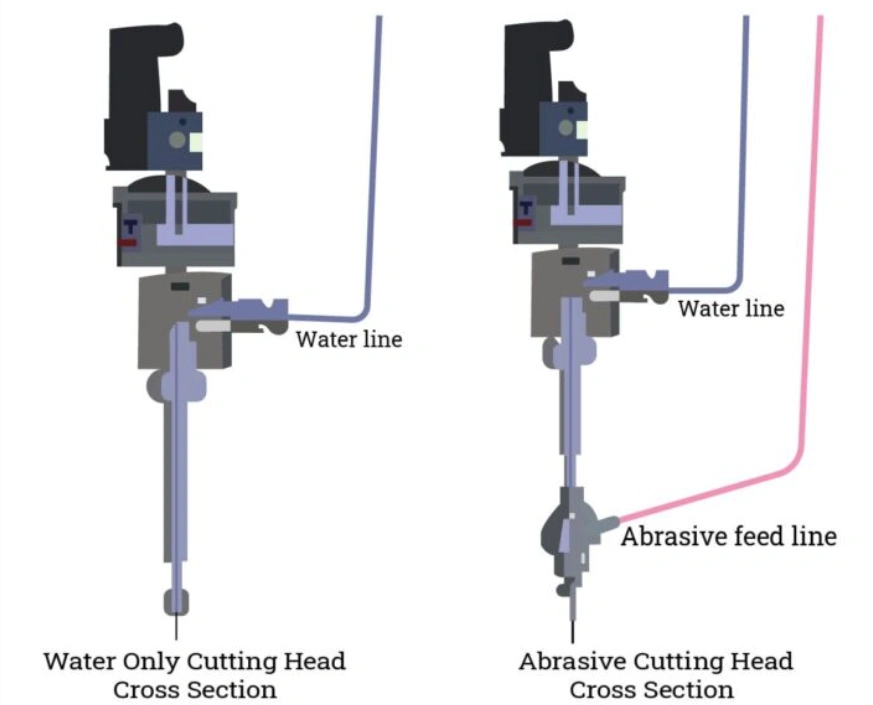 Découpe au jet d'eau abrasif : principes fondamentaux, techniques et ...