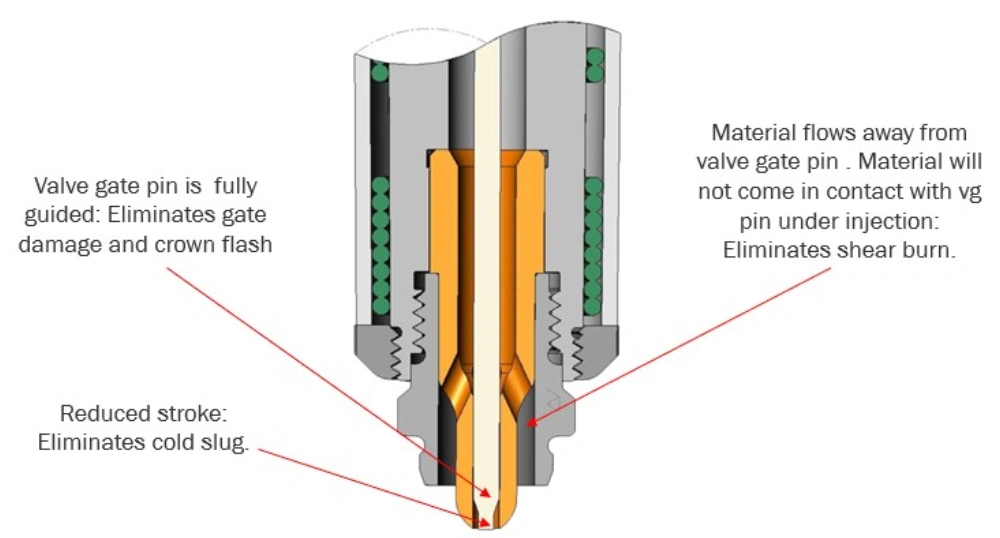 Valve Gate Injection Molding: Process, Benefits & Applications
